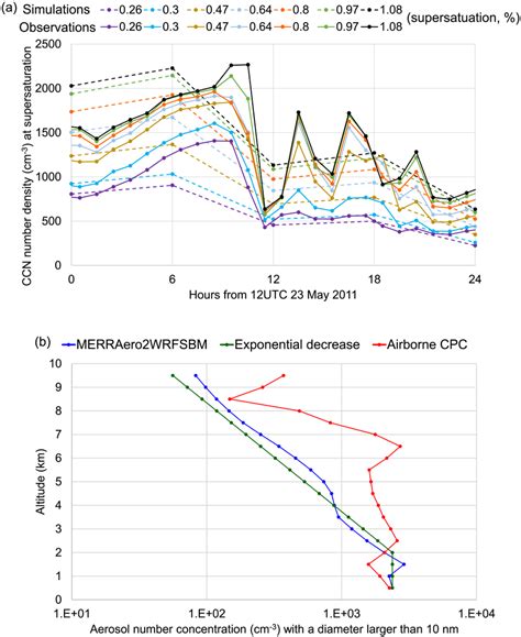 A Time Series Of Ccn Number Concentrations Cm⁻³ Active At The Download Scientific Diagram