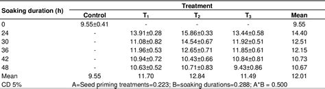 Table 8 From Effect Of Different Seed Priming Treatments And Priming