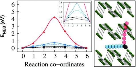 Neb Calculation Of The Diffusion Barrier Of A Na Atom In Bp Solid