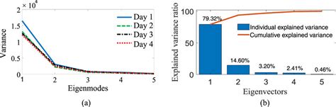Variance Explained By Eigenvectors A Eigenvalues Spectrum Of The Download Scientific