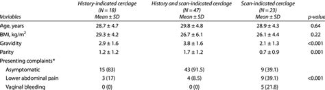 Demographic Data Of The Subgroups Download Scientific Diagram