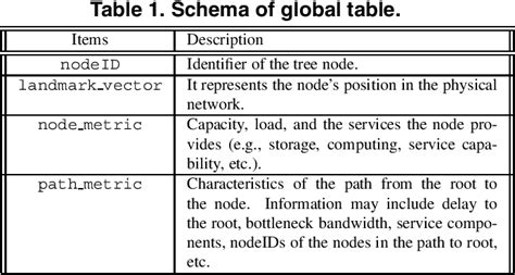 table 1 from service adaptive multicast for media distribution networks