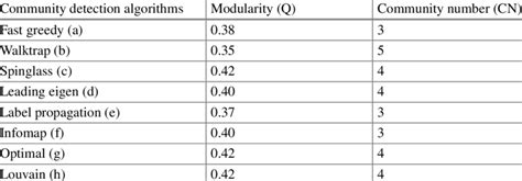 Modularity Q And Community Number Cn Measures For Each Community