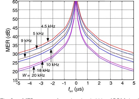 Figure From Modulation Error Ratio Degradation Due To Error Sources Existing In A Drm