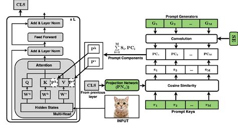 Convolutional Prompting Meets Language Models For Continual Learning