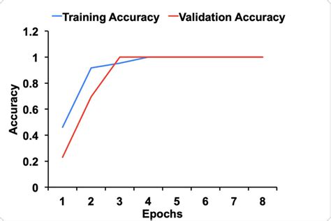 Cnn Based Model Accuracy For Classifying Manipulation Images Download Scientific Diagram