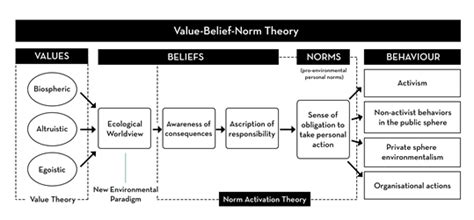 The Value Belief Norm Theory Stern 2000 Download Scientific Diagram