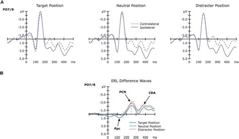 Grand Average Erp Waveforms As A Function Of Target Position Sequence