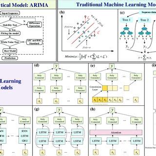 Employed Statistical And Machine Learning Models A Workflow Of ARIMA Download Scientific