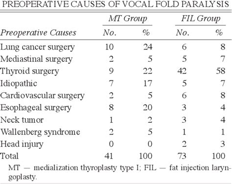 Table 1 From Long Term Postoperative Vocal Function After Thyroplasty Type I And Fat Injection