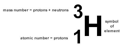 MakeTheBrainHappy Isotope Notation