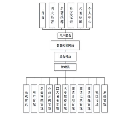 基于springbootvue的名著阅读网站设计和实现源码论文部署讲解等 Csdn博客