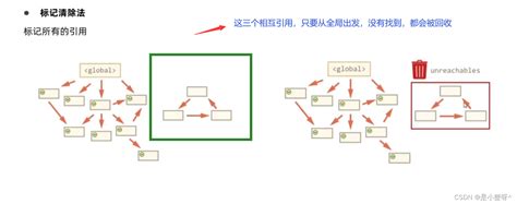 Javascript高级:垃圾回收机制js垃圾回收机制 Csdn博客 Javascript高级:垃圾回收机制js垃圾回收机制 Csdn博客