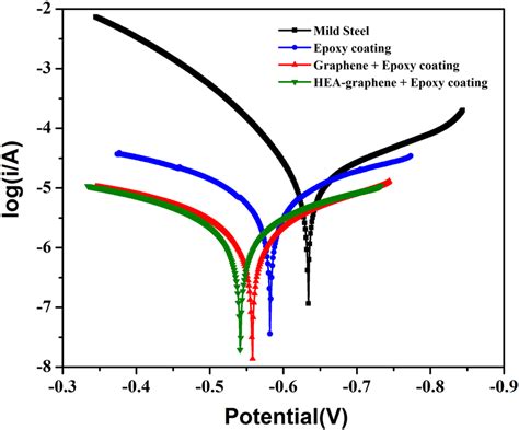 Tafel Polarization Curves Of Mild Steel Ms Epoxy Coated Ms