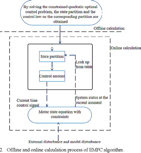 Figure 2 From Summary Of Model Predictive Control Methods In Motor