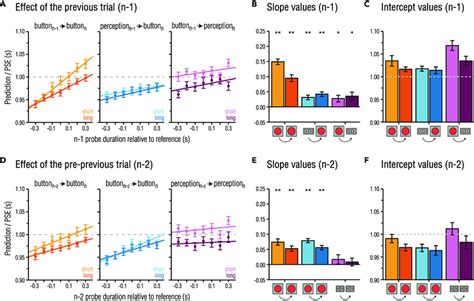 Results For The Button Perception Experiment A Prediction And