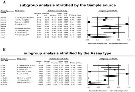 Forest Plot For Subgroup Analysis Stratified By Sample Source A The