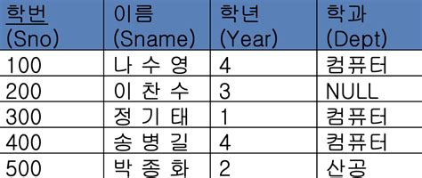 [포스코x코딩온] kdt web 8 5주차 회고3 database