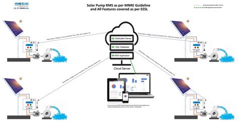 Iot Based Solar Pump Remote Monitoring System At ₹ 2000 Remote