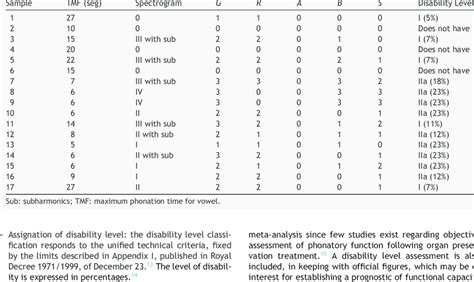 Outcomes Of The Objective And Subjective Voice Assessment Download Table