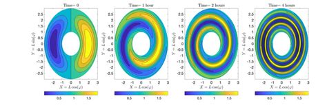 zebra stripes formation for 400 kev equatorially trapped electrons in