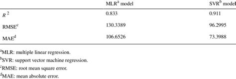 Comparison Of Model Fitting Effect Indicators Download Scientific
