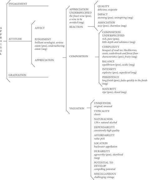 The Appraisal System Of Attitude Adapted To The Language Of Wine Download Scientific Diagram