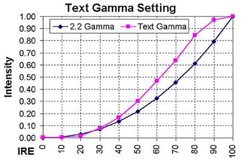 Projector Gamma Adjustment