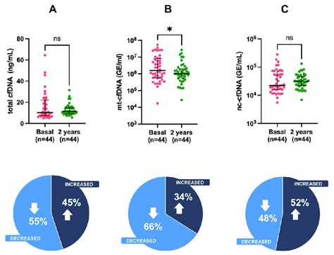 Measurement Of CfDNA Levels At Baseline And Two Years After KT A Download Scientific Diagram