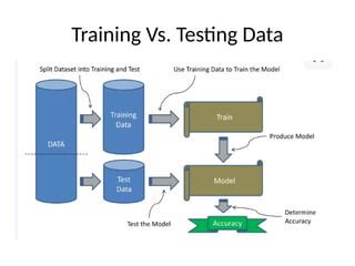 Introduction To Machine Learning Learning Types ML Life Cycle Dataset For ML Data Pre Processing