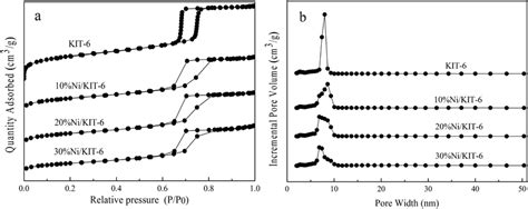 The A N2 Adsorptiondesorption Isotherm And B Pore Size Distribution Of