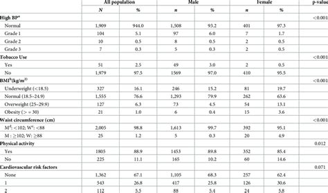 Cardiovascular Risk Factors According To The Gender Among University