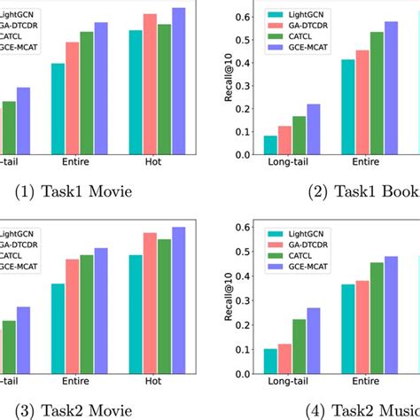Comparison Of Ndcg Performance For Different Item Groups Download