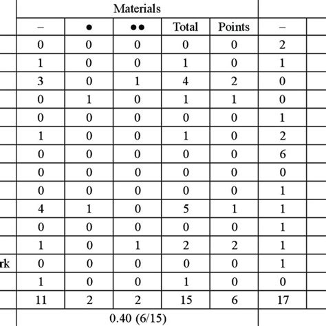 Difficulty Levels Of Materials And Techniques Download Table