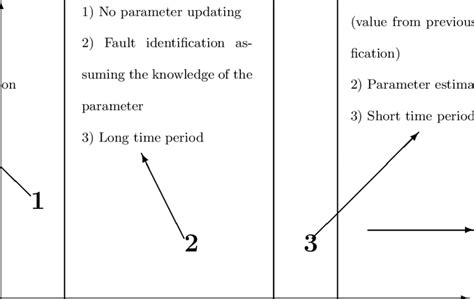 Schematic Fault Identification For Systems With Time Varying Parameters Download Scientific