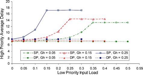 Average High Priority Total Delay In 64×64 Single Priority Sp And