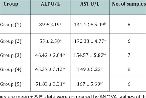 Serum Alt And Ast Level Of Different Groups Download Table
