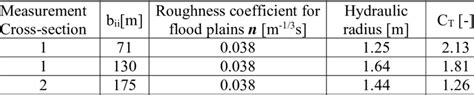 Values Of Parameter Ct For Measurement Cross Sections Download Table