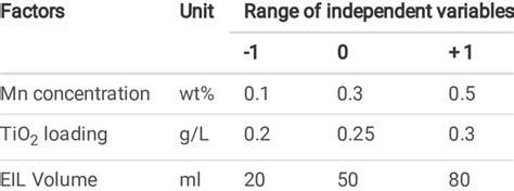 real values and coded levels of the selected independent variables