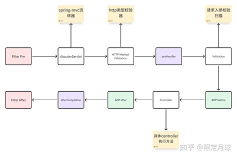Spring 常用的三种拦截器详解 知乎