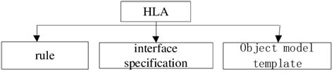 Finite The Basic Parts Of A Hla Architecture Download Scientific Diagram