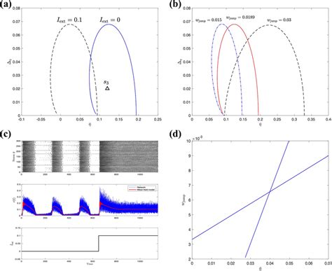 Two Parameter Bifurcation Diagrams And Associated Time Evolution A And Download Scientific