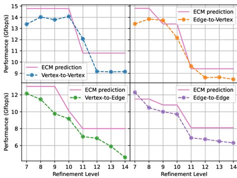 shows the ecm model for different refinement levels if the level is