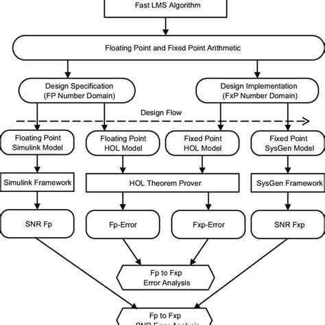 Design And Verification Methodology For The Fast Lms Algorithm