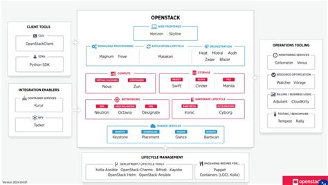 ahouab aliouche on linkedin openstack openinfra vmware lock aws