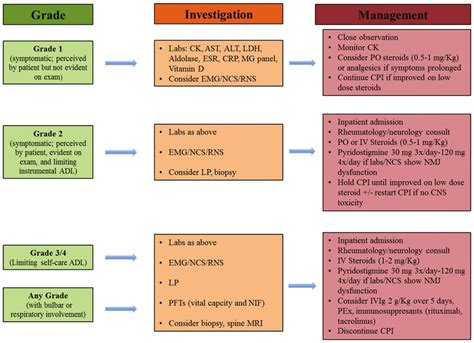 Suggested Management Algorithm For Checkpoint Inhibitor Induced