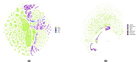 The T Sne Visualization Of Attack Events A The T Sne Visualization