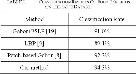 Figure 1 From Facial Expression Recognition Based On Facial Components Detection And Hog