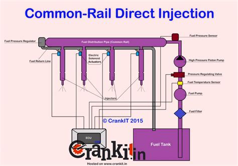 Common Rail Direct Injection What Is Crdi Technology Carbiketech