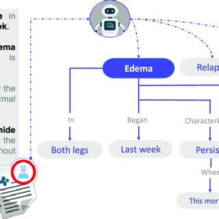 Use Of NLP To Extract Data From Medical Records NLP A Branch Of AI Download Scientific